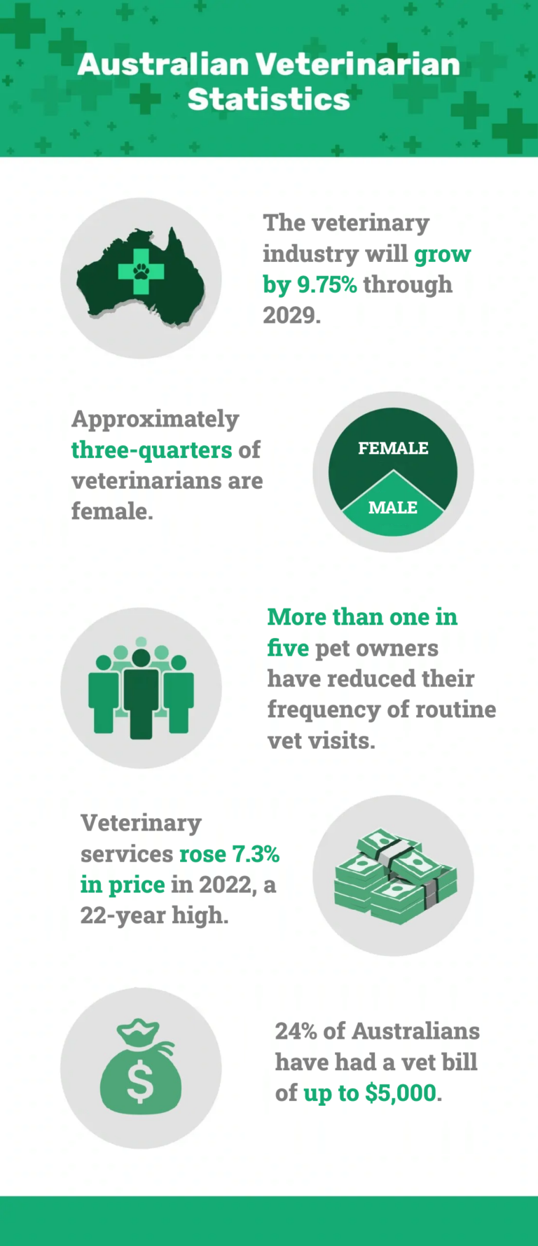 14 Interesting Australian Veterinary Statistics to Know in 2026 | The ...