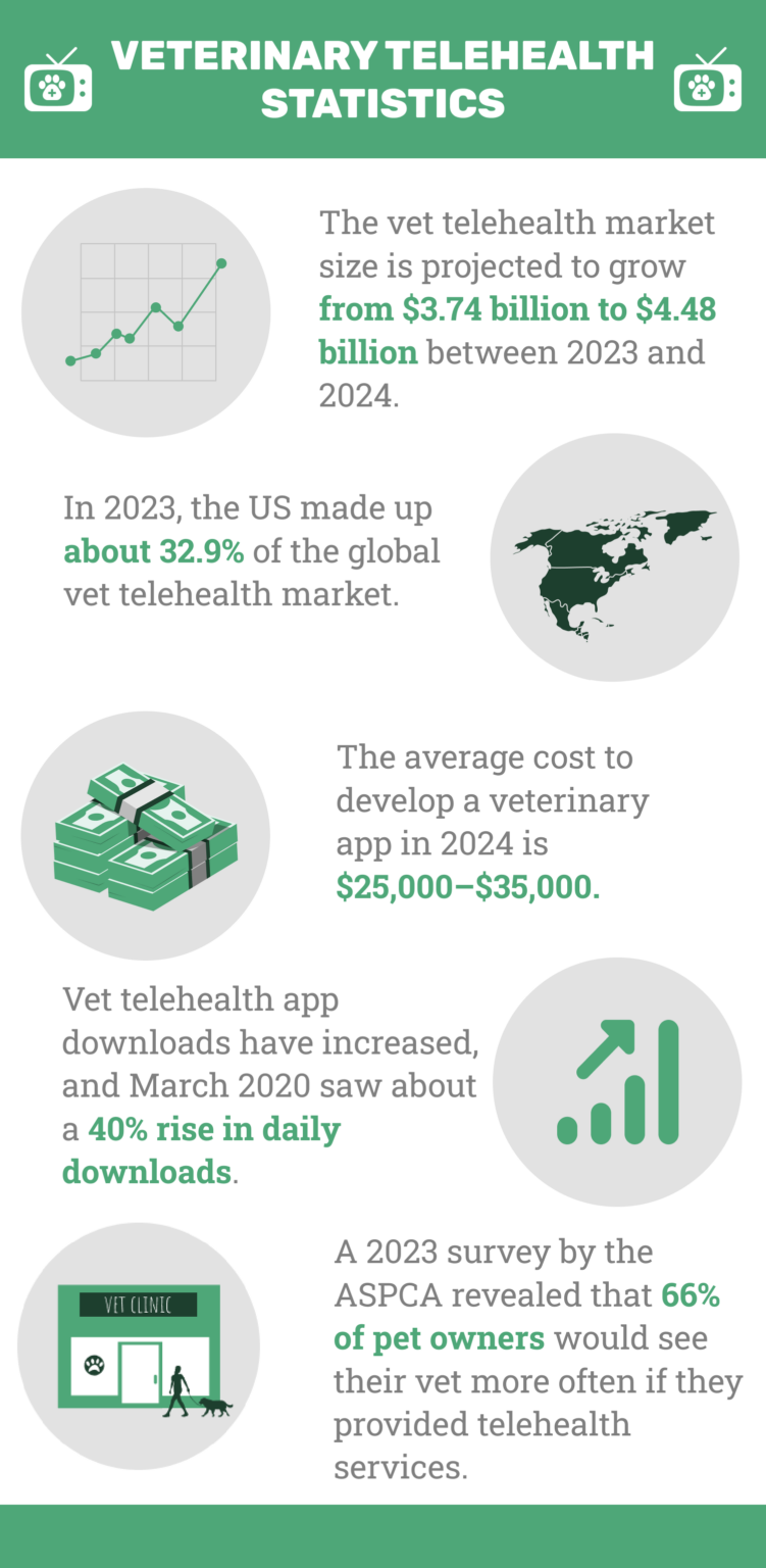 Veterinary Telehealth Market Statistics in 2026: Vet-Reviewed Facts ...